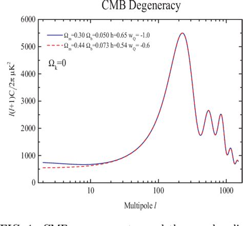 Figure 1 From Current Constraints On The Dark Energy Equation Of State Semantic Scholar