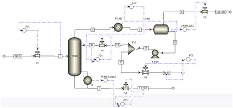Flowchart Of The 12 Edc Column With Flow Controllers And Level