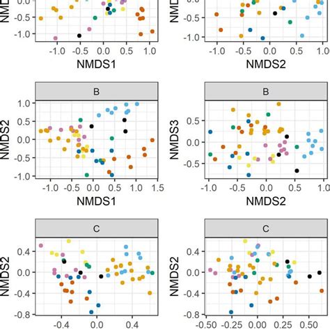 Non Metric Multidimensional Scaling Nmds Ordinations On Bray Curtis Download Scientific