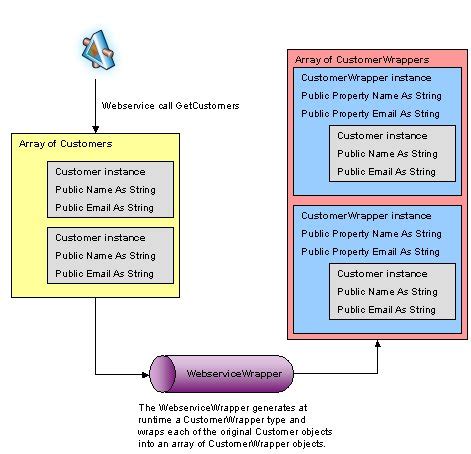 Exposing Custom Made Classes Through A Webservice And Binding Them To A DataGrid CodeProject