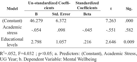 Regression Analyses Of Predictor Variables Aca Demic Stress And