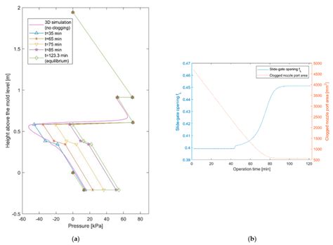 Transient Model Of Nozzle Clogging Showing Evolution Of A Pressure Download Scientific