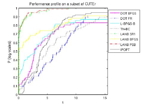 Results In Terms Of Function Gradient Evaluations Download Scientific Diagram