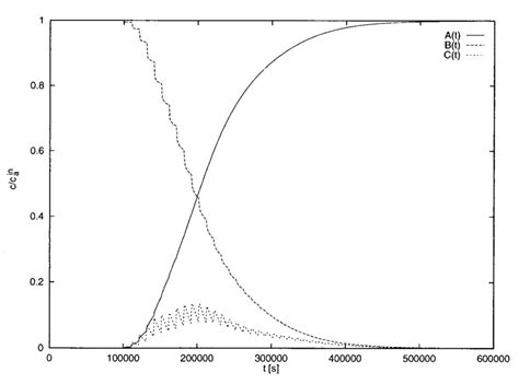 Two Dimensional Test Case Breakthrough Curves For All Compounds As Download Scientific Diagram