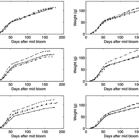 Growth Curve Data For Kiwifruit Actinidia Deliciosa Hayward Left Download Scientific