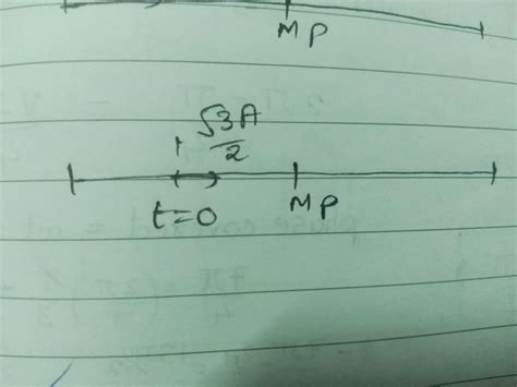 Physics Shm Write The Equation Of Shm Are Xasinwt π3 And Xasin