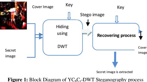 figure 3 from data hiding using yc b c r dwt in addition to noise