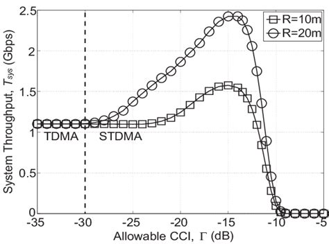 System Throughput Vs Allowable Cci Γ In A Stdma Mmwave Wpan System