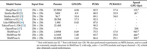 Figure 1 From Shift Pose A Lightweight Transformer Like Neural Network For Human Pose