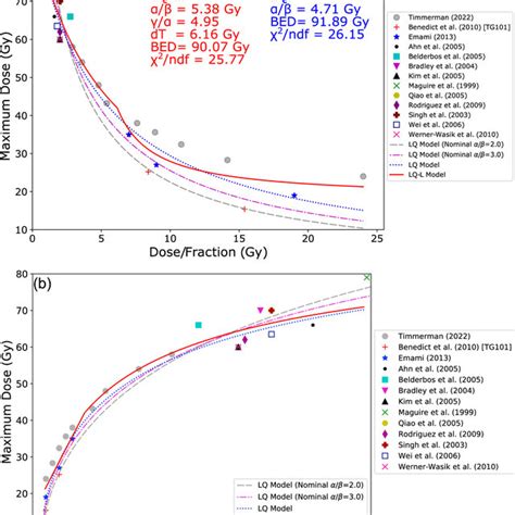 A Maximum Dose Versus Dosefraction Comparison Of Selected Data For Download Scientific