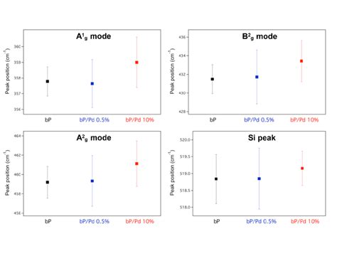 Figure S5 Comparison Of Raman Data Of Pristine Bp With Pdbp Having