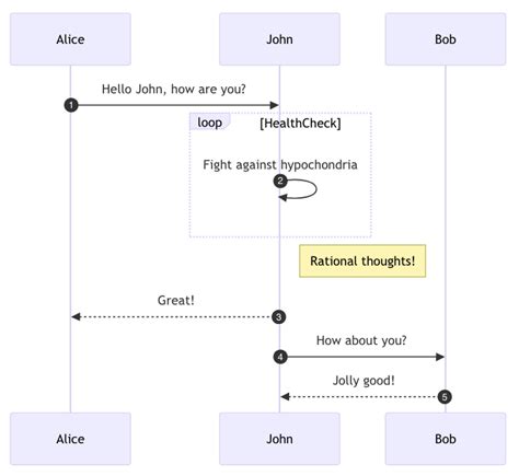 sequence diagram style guide docs style guide