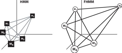 schematic comparing an hmm model vector space and an fhmm model vector