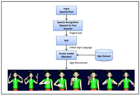 3d Avatar Approach For Continuous Sign Movement Using Speechtext