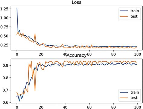 Accuracy Analysis Fort Long Term Transient Dependency With Test Data Download Scientific Diagram