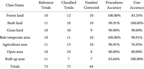 Accuracy Assessment Of Lu Lc Classification For 1986 Download Scientific Diagram