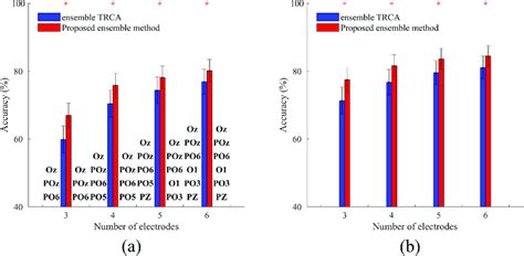 Relation Between The Maximum Achievable Accuracy And The Layout Of The