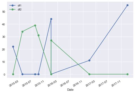 Plotting Two Curves With Different X Datapoints In The Same Figure Python Pandas Stack Overflow