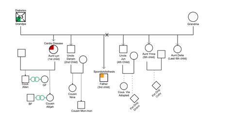Medical Genogram Sample Edrawmax Templates