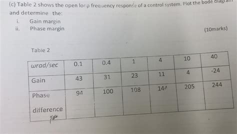 Solved C Table Shows The Open Loop Frequency Response Of Chegg