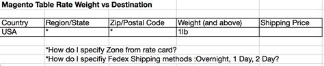 magento2 creating table rate for fedex shipping options magento