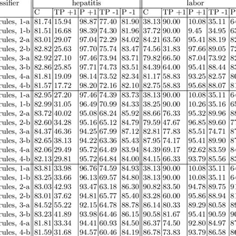Classification Results In Percents Part 1 C Indicates Correctly