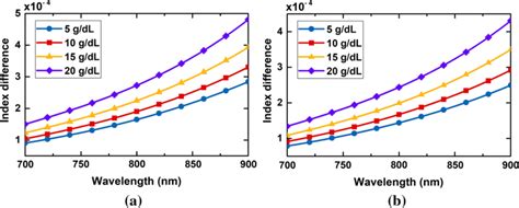 Effective Index Difference Of A X Polarization And B Y Polarization As Download Scientific