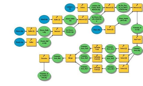 Model Created By Using Model Builder In ArcGIS Software Download Scientific Diagram