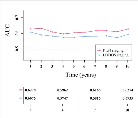 Time Dependent Area Under The Receiver Operating Characteristic Curve