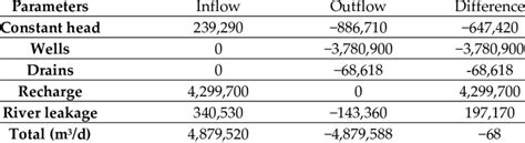 The Total Inflow And Outflow Model Download Scientific Diagram