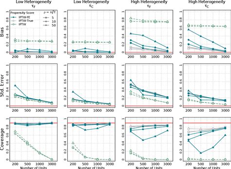 Figure 1 From Adjusting For Unmeasured Confounding In Marginal Structural Models With Propensity