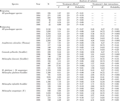 Analyses Of Variance Of Pregrazing And Postgrazing Grasshopper