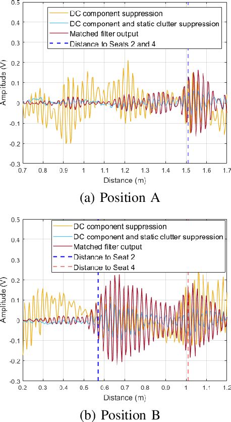 Figure 4 From In Vehicle Seat Occupancy Detection Using Ultra Wideband Radar Sensors Semantic