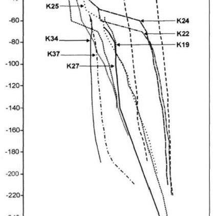 Temperature Vs Depth Curves For The Irrigation And Water Supply Download Scientific Diagram