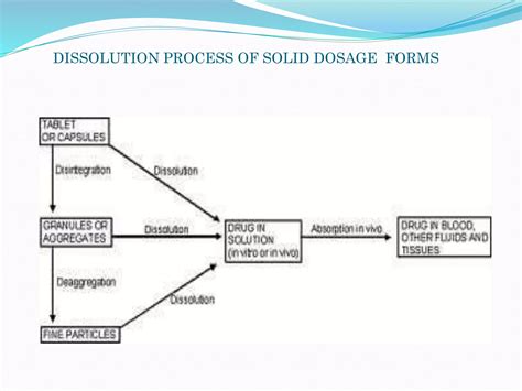 In Vitro Dissolution Testing Methods Pdf