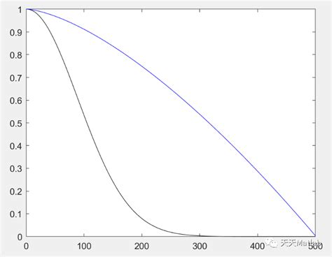 使用混沌和非线性控制参数来提高哈里鹰算法的优化性能，解决车联网相关的路由问题（matlab代码实现） Csdn博客