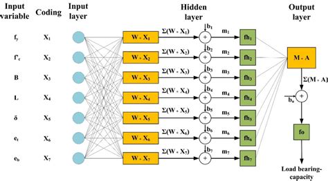 illustration of the ann model involving one hidden layer download