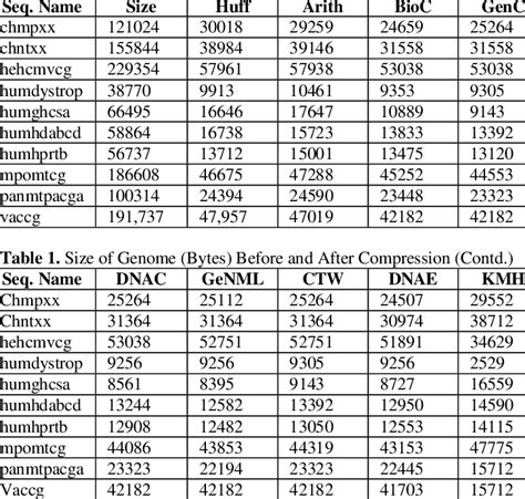 Size Of Genome Bytes Before And After Compression Download Scientific Diagram