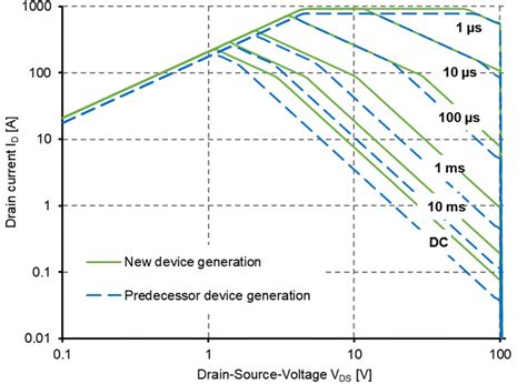 Soa Comparison Of The Introduced Device Technology With The Predecessor