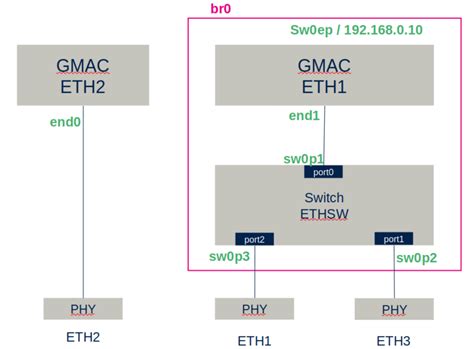 How To Configure Ethernet Switch Stm32mpu