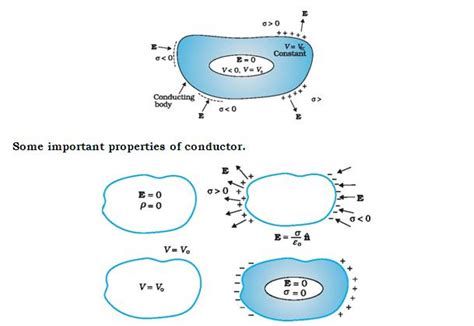 Dmrs Physics Notes Electrostatic Shielding
