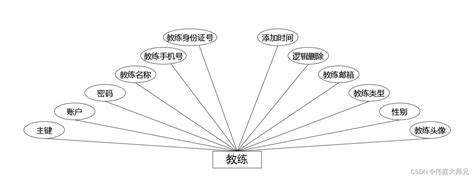 驾校预约驾校预约小程序基于微信小程序的驾校预约平台设计与实现源码数据库文档基于ssm微信小程序的驾校预约系统的设计与实现 Csdn博客