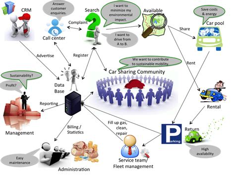The Car Sharing System Vision Download Scientific Diagram