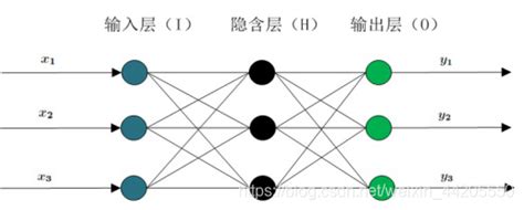 bpn算法实践 csdn博客