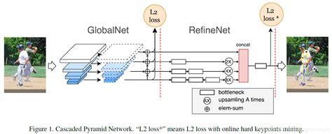 论文笔记CPNCascaded Pyramid Network for Multi Person Pose Estimation CSDN博客