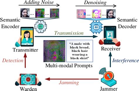[pdf] generative al aided joint training free secure semantic communications via multi modal