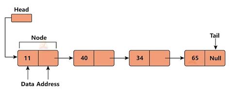 자료구조알고리즘 연결리스트linked List
