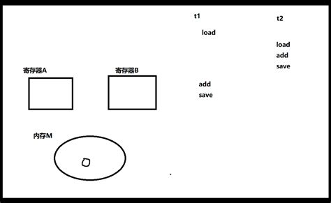 09 从零开始的javaee Cas Csdn博客