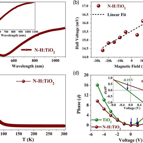 A XRD Of TiO And NH TiO Thin Film Grown On CAl O Substrate B Download Scientific