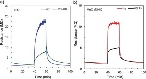 Dynamic Sensing Response Curves Under Different Relative Humidity A Download Scientific